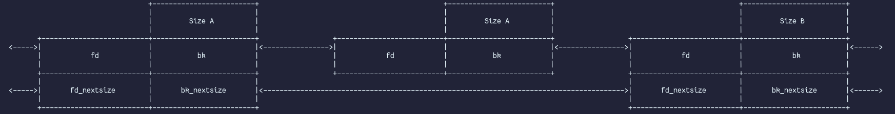 Overview of GLIBC heap exploitation techniques