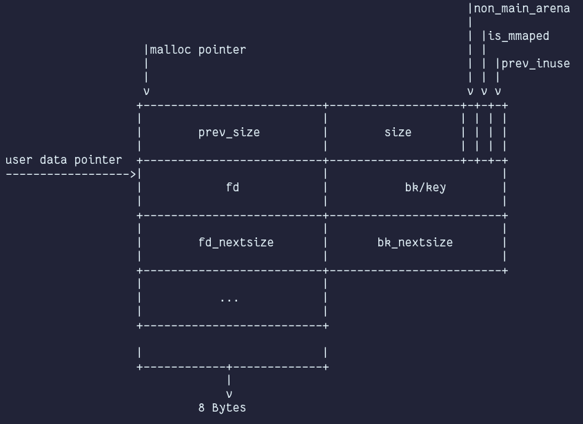 Overview of GLIBC heap exploitation techniques