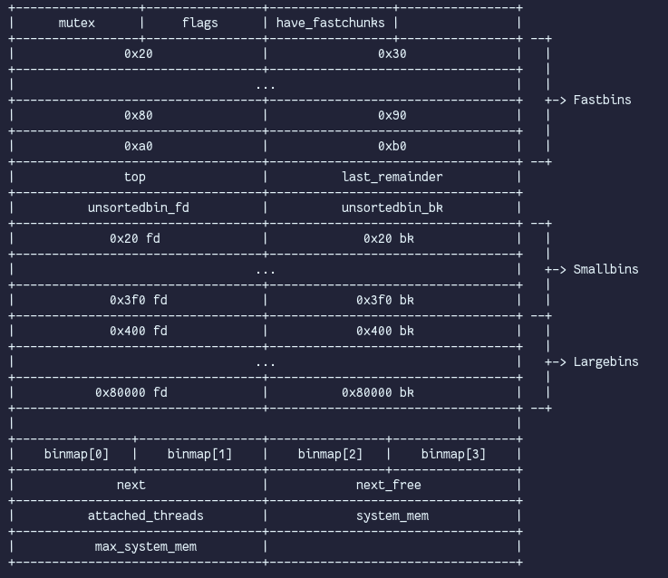 Overview of GLIBC heap exploitation techniques