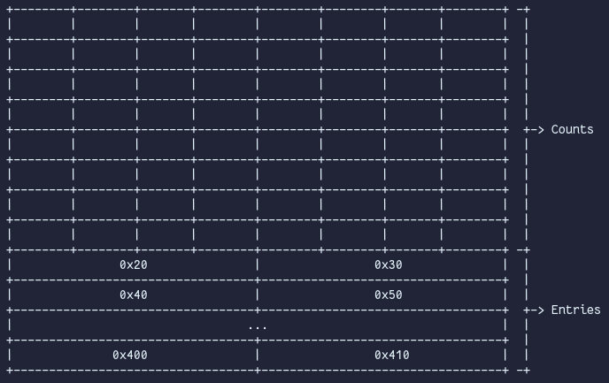 Overview of GLIBC heap exploitation techniques